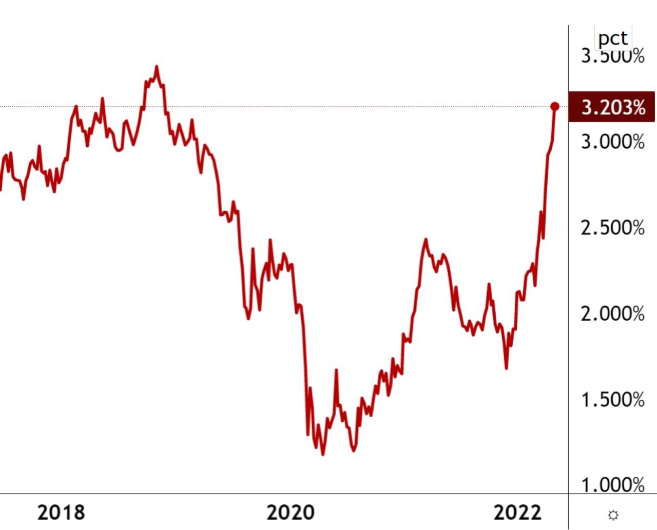 Yields on 30-year treasuries are at their highest since 2018